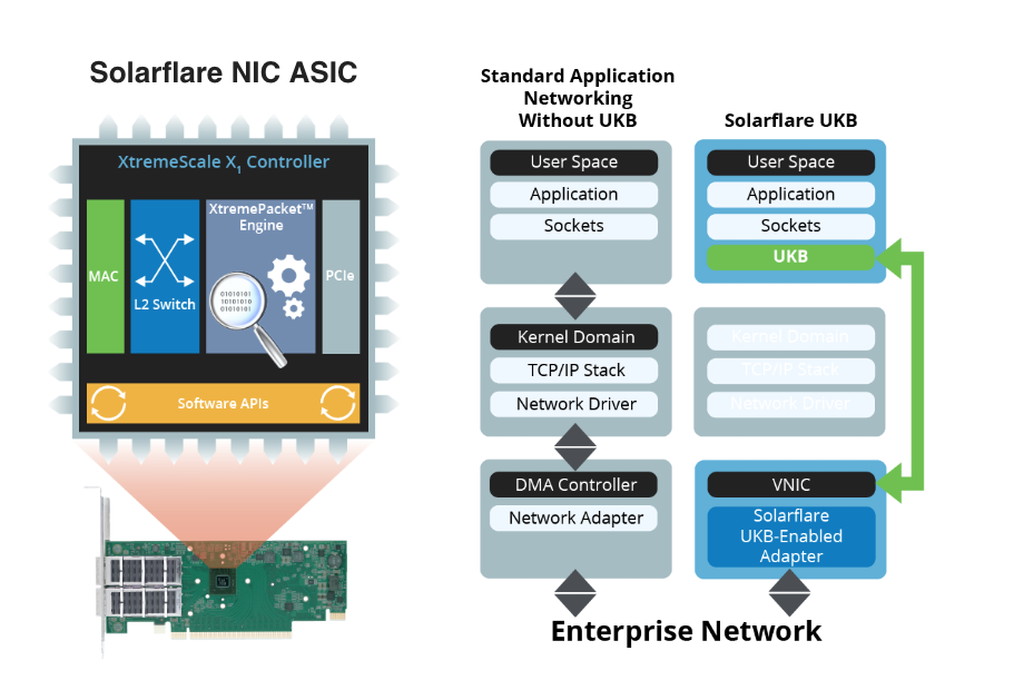 Solarflare demos NVMe over TCP at warp speed