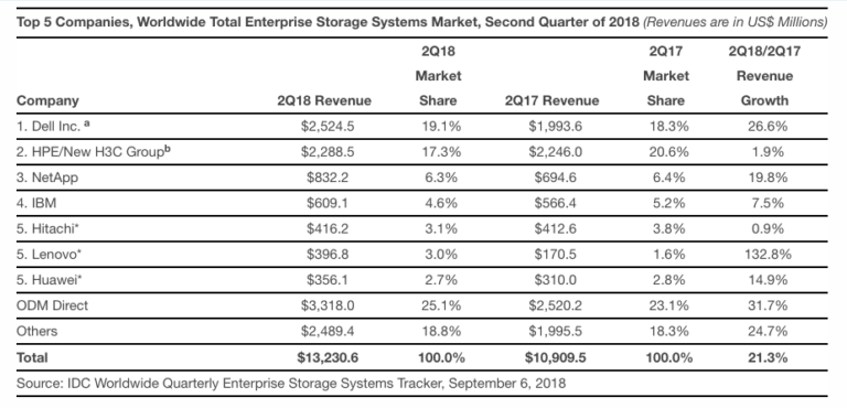 IDC storage tracker whacker: external storage holding steady vs server ...