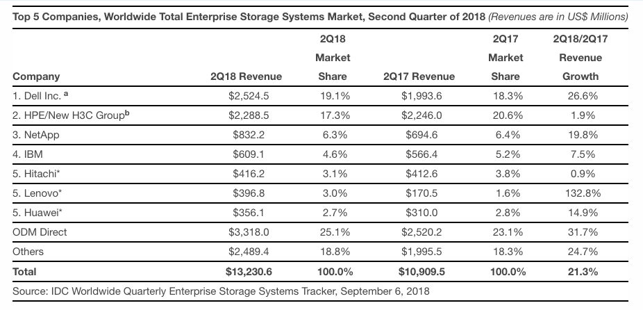 IDC storage tracker whacker: external storage holding steady vs server ...