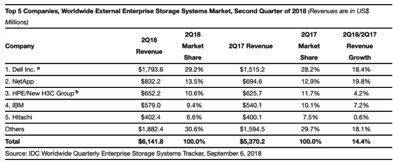 IDC storage tracker whacker: external storage holding steady vs server ...