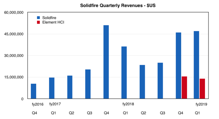 How is Solidfire doing? Let's find out – Blocks and Files