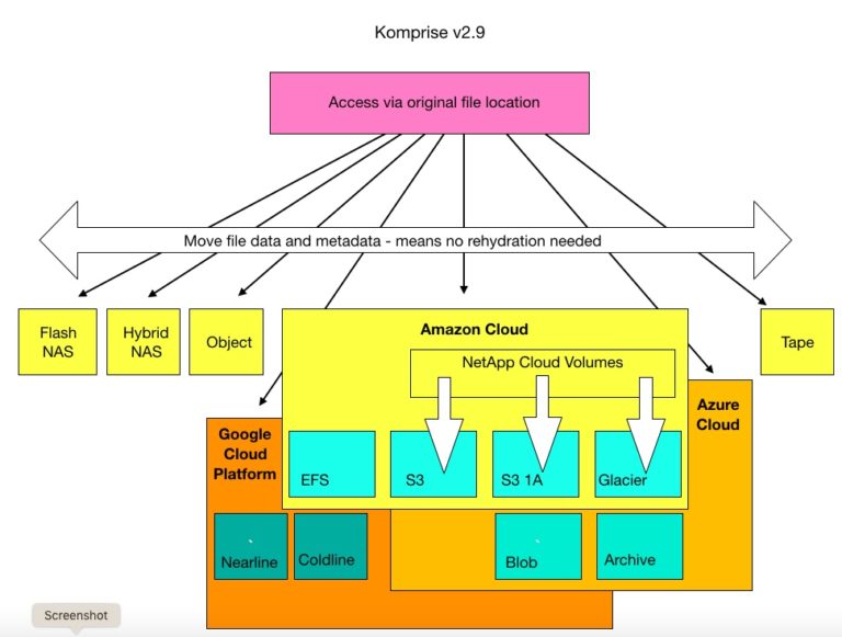 Komprise customers granted more cold data storage options – Blocks and ...