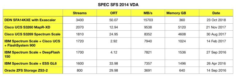 DDN completes clean SPEC SFS 2014 benchmark sweep