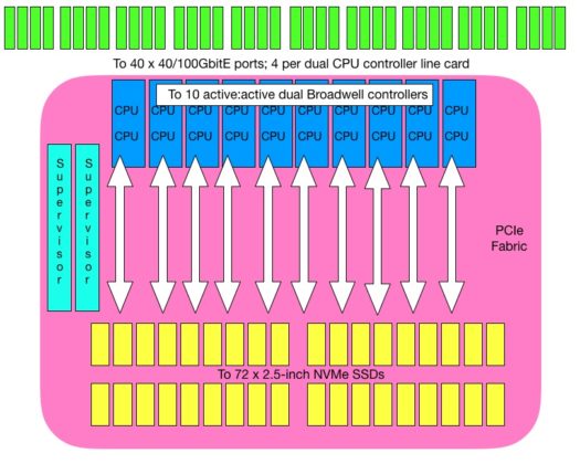 Pavilion Data unfurls NVMe-oF array roadmap – Blocks and Files