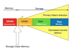 Escaping the DRAM price trap: Storage Class Memory, what it is and why ...