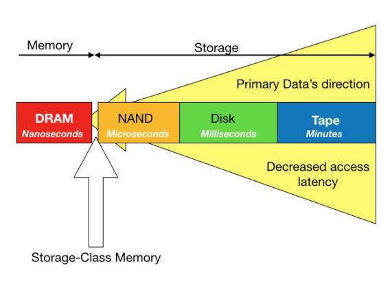 Escaping the DRAM price trap: Storage Class Memory, what it is and why ...