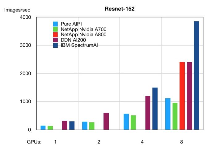 IBM enlists Nvidia for full-stack AI build-out – Blocks and Files