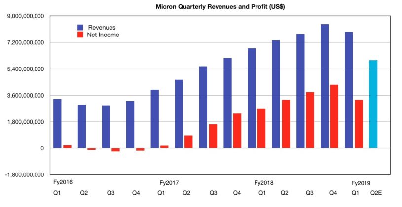 Micron cuts capex in response to declining memory market