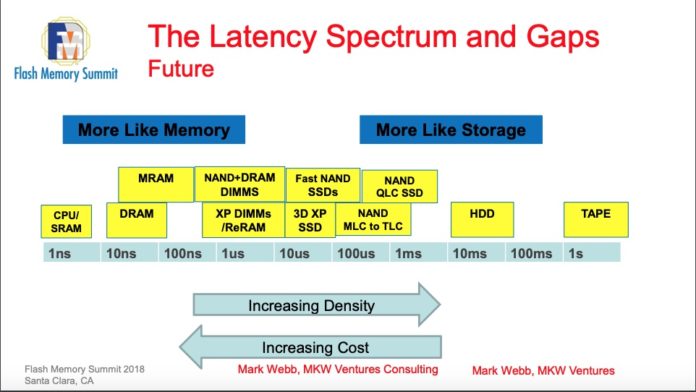 Exploring the memory-flash gap through an Optane lens – Blocks and Files