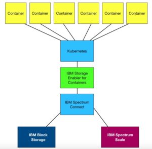 IBM makes Spectrum Scale play nicely with software containers
