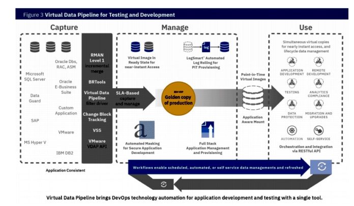 IBM OEMs Actifio to create virtual data pipelines