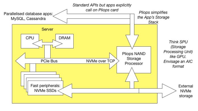 Pliops gets funding to build GPU-like Storage Processing Unit