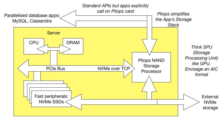 Pliops gets funding to build GPU-like Storage Processing Unit