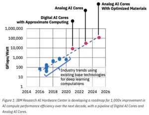 IBM thinks analog chips to accelerate machine learning – Blocks and Files