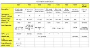 Dell EMC adds compression to Isilon all-flash filer
