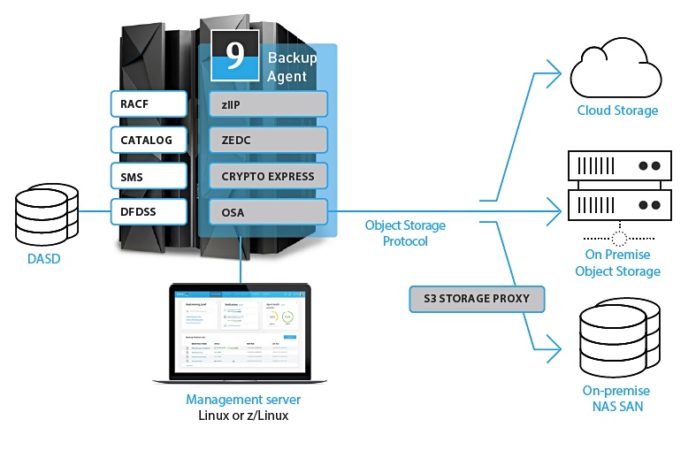 Model9’s mission to murder mainframe VTLs – Blocks and Files