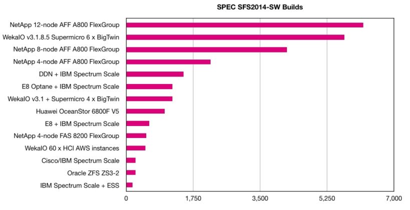 Netapp Beats Wekaio Blocks And Files