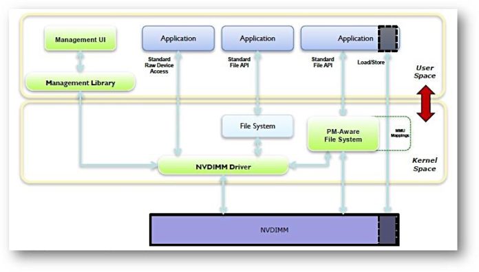 The Optane Persistent Memory mystery. Can it last the course? – Blocks ...