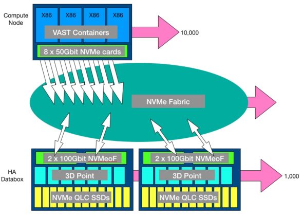 VAST Data guarantees no downtime, no data loss