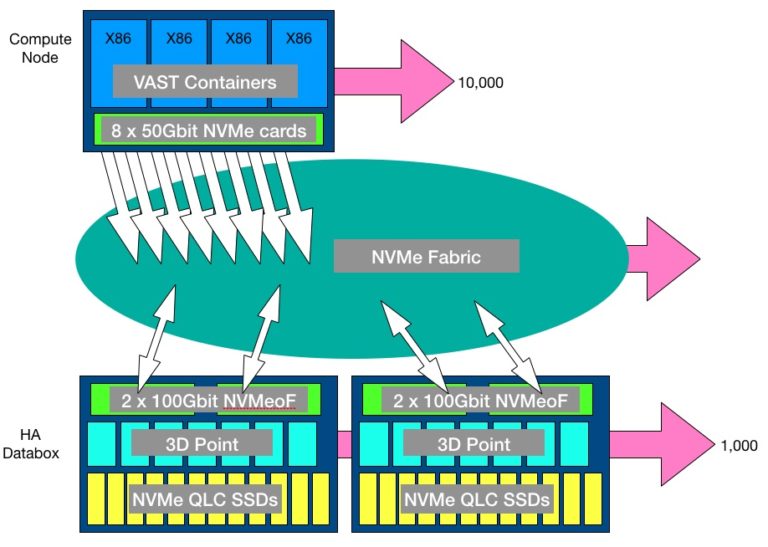 VAST Data makes AI workloads 'accessible to NFS users' – Blocks and Files