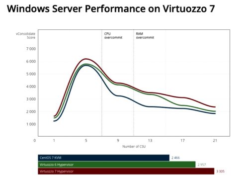 Virtuozzo Storage is "like Ceph, only faster" – Blocks and Files