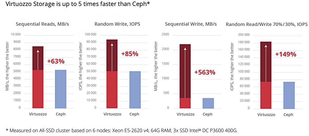 Virtuozzo Storage is "like Ceph, only faster"