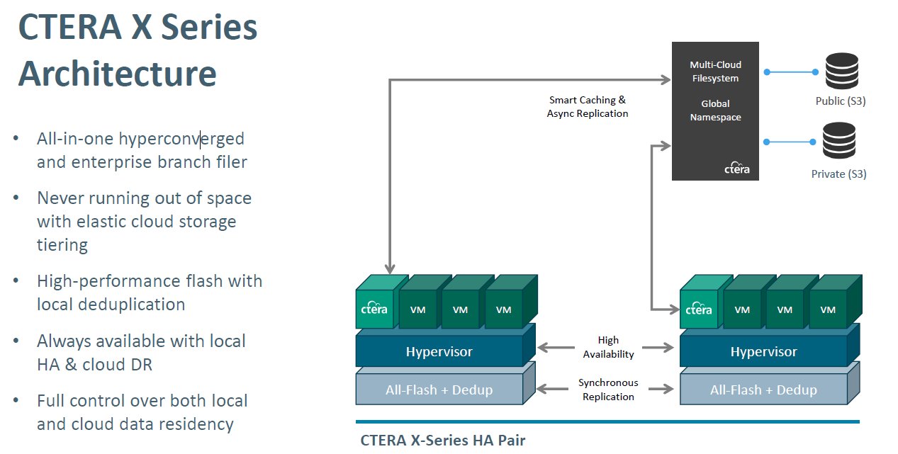 CTERA debuts cloud-enabled filers based on HPE SimpliVity HCI kit ...