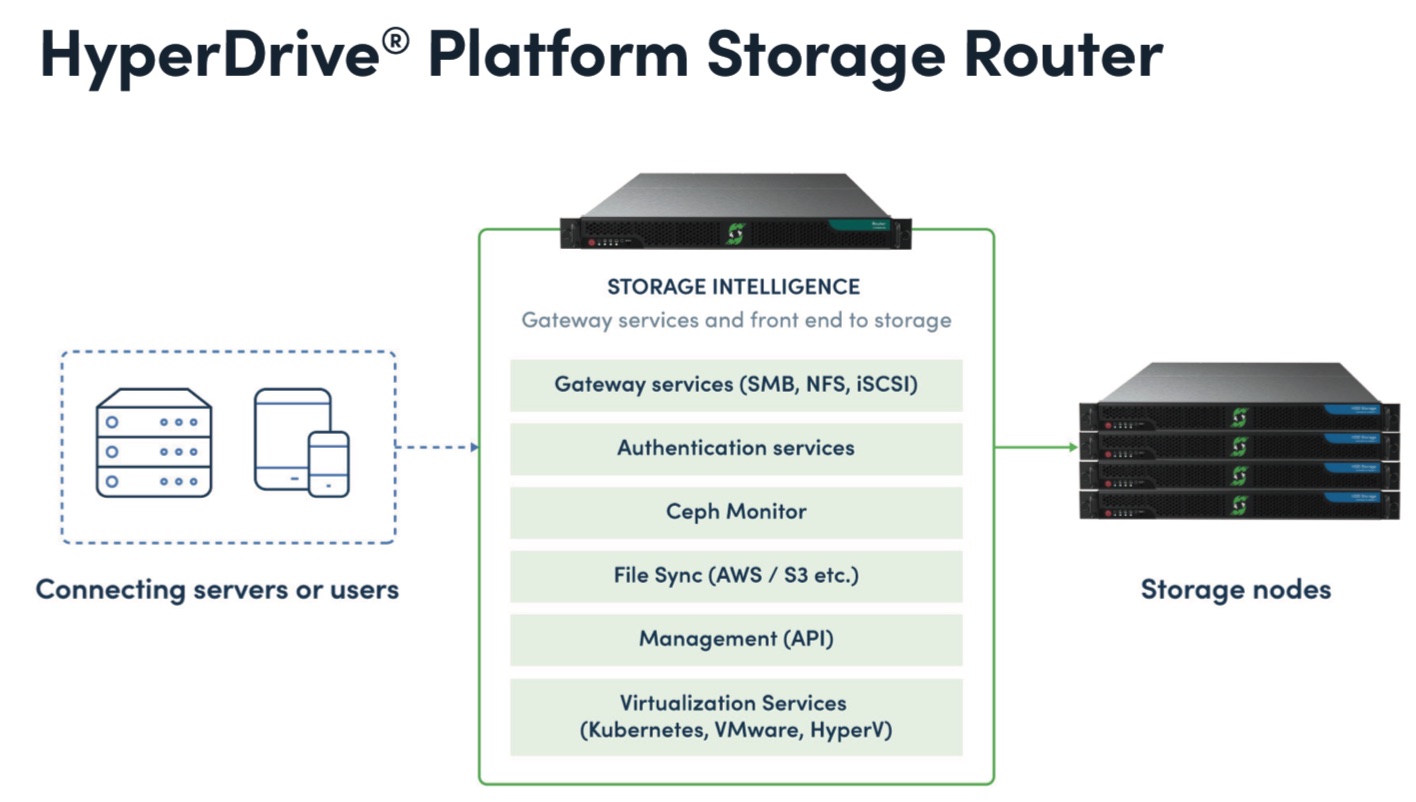 SoftIron builds out storage line for Ceph-alitics – Blocks and Files