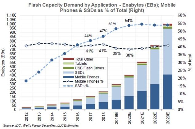Flash prices are still plummeting - just a little bit more slowly