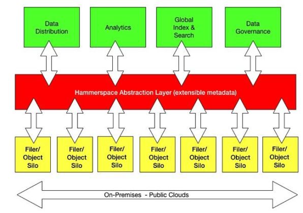 Hammerspace adds Kubernetes support