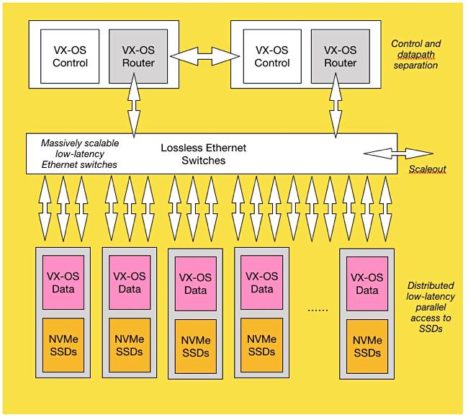 Vexata hives off software for partners to build 20 million IOPS arrays ...