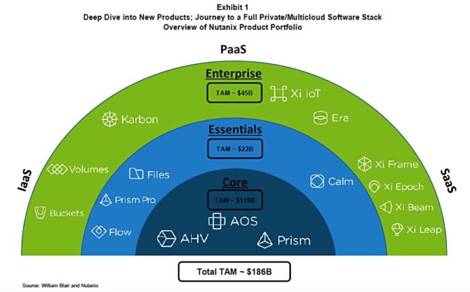 Regarding Nutanix and its quest to build a full stack for the hybrid ... Regarding Nutanix and its quest to build a full stack for the hybrid ...