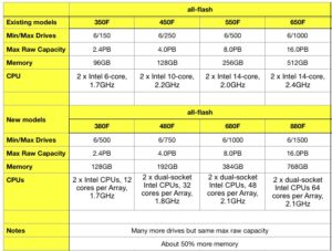 Dell EMC upgrades Unity mid-range storage arrays – Blocks and Files