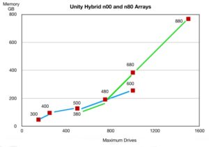 Dell EMC upgrades Unity mid-range storage arrays – Blocks and Files
