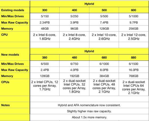 Dell EMC upgrades Unity mid-range storage arrays – Blocks and Files