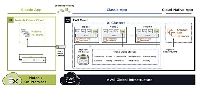 Nutanix ushers its software onto AWS – Blocks and Files