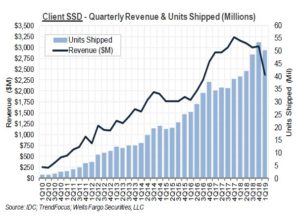 SSD revenue down but shipments up for the first quarter