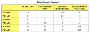 Speed demon: Samsung and Intel demo PCIe gen 5 SSD setup – Blocks and Files