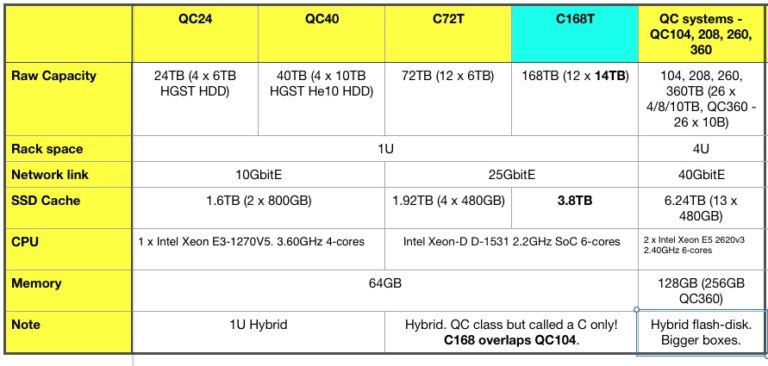Qumulo adds fatter drives to flash, hybrid and archive systems – Blocks ...