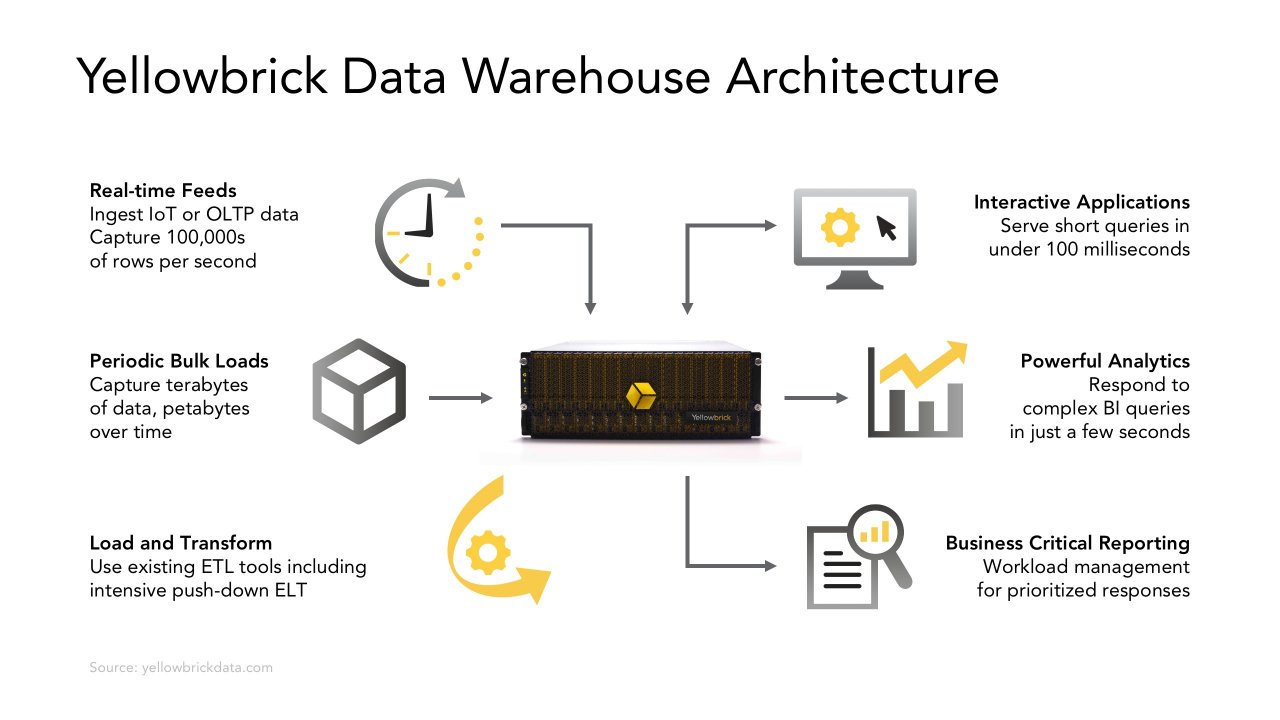 Eighty one million dollars follows the Yellowbrick Data road – Blocks ...