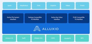 You need access to those big data silos - fast? No problem, says Alluxio
