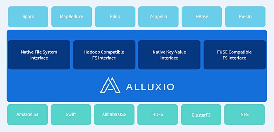 You need access to those big data silos - fast? No problem, says Alluxio