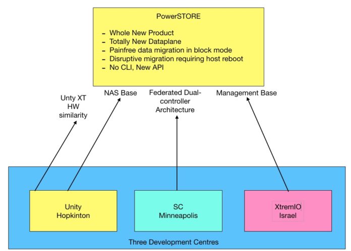 Dell EMC’s Midrange.NEXT: Everything we know so far – Blocks and Files