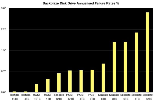 It's a Hard Drive gonna fail: HDD failure rates revealed – Blocks and Files