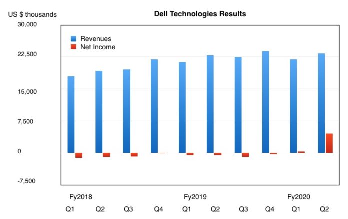 Dell earnings show it pulling away from the competition