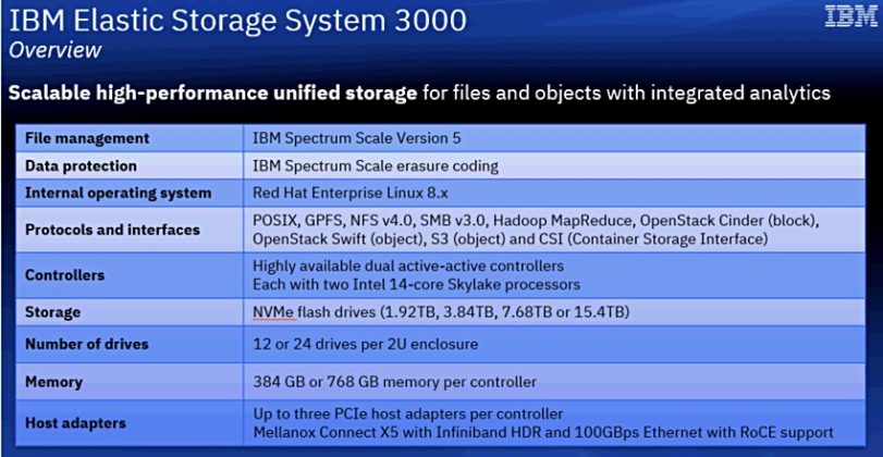 IBM parades ESS 3000 appliance in Big Storage Day Out – Blocks and Files