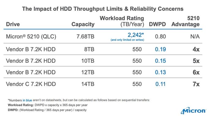 Micron: HPC users should drop disk drives for 'faster, more reliable ...