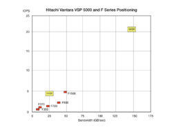 Hitachi Vantara: our VSP 5000 is the world's fastest storage array