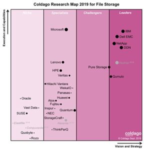 26 suppliers pinned to the File Storage Map. Who is in front? – Blocks ...