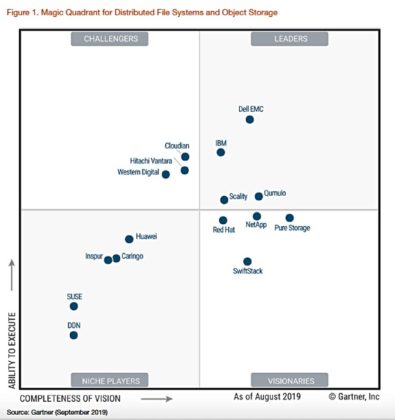It's that time of year again: Gartner flings distributed files systems ...